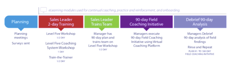 Level Five Coaching System - beForte